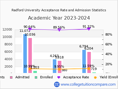 Radford Acceptance Rate and SAT/ACT Scores