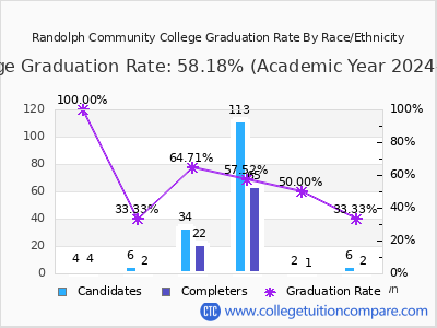 Randolph CC Graduation Rate