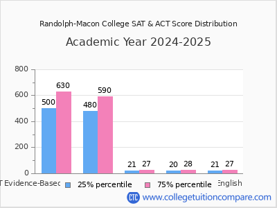 Randolph-Macon Acceptance Rate and SAT/ACT Scores