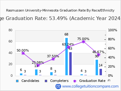 Rasmussen University-Minnesota Graduation Rate