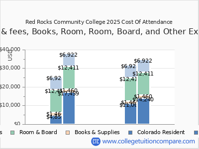 Red Rocks CC - Tuition & Fees, Net Price