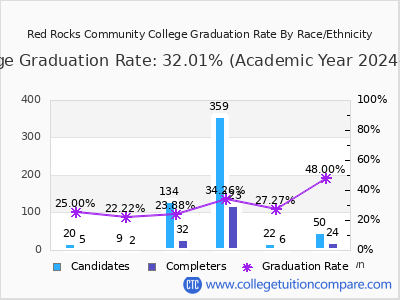 Red Rocks CC Graduation Rate