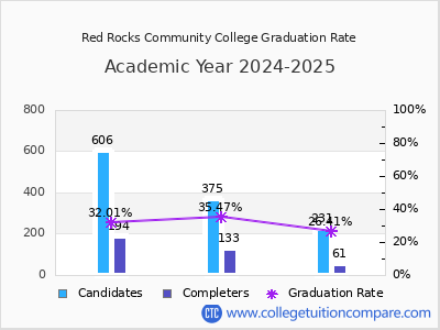 Red Rocks CC Graduation Rate