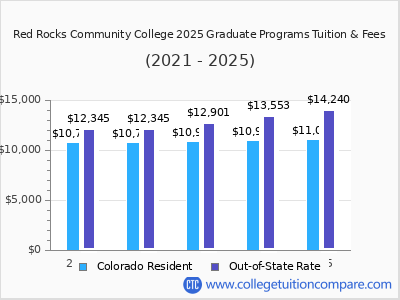 Red Rocks CC - Tuition & Fees, Net Price