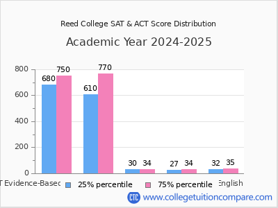 Reed Acceptance Rate and SAT/ACT Scores