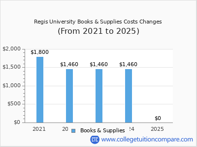 Regis University - Tuition & Fees, Net Price