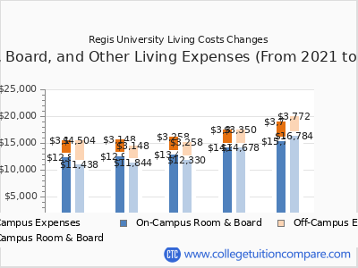Regis University - Tuition & Fees, Net Price