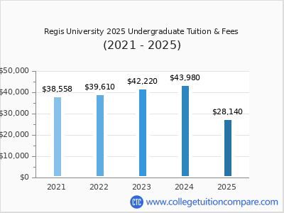 Regis University - Tuition & Fees, Net Price