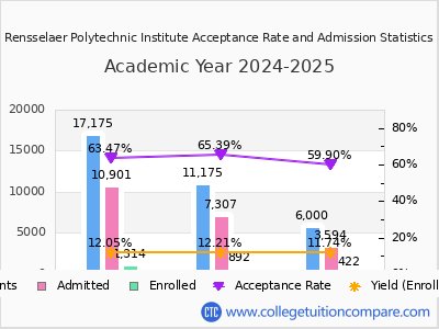 RPI Acceptance Rate and SAT/ACT Scores