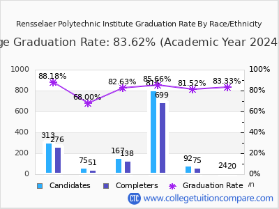 RPI Graduation Rate
