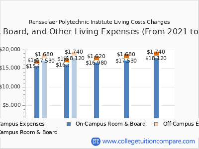 RPI - Tuition & Fees, Net Price