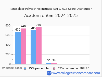 RPI Acceptance Rate and SAT/ACT Scores