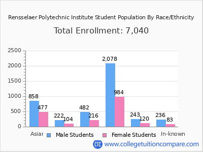 RPI - Student Population and Demographics
