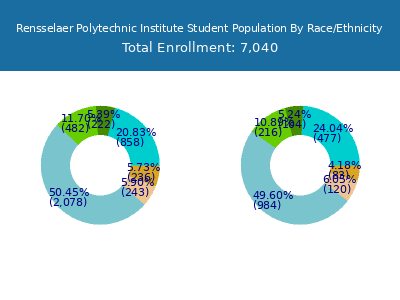 RPI - Student Population and Demographics