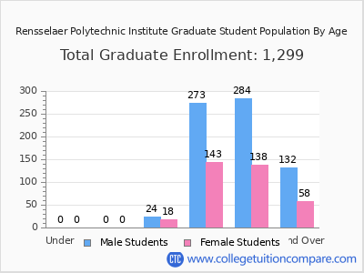 RPI - Student Population and Demographics