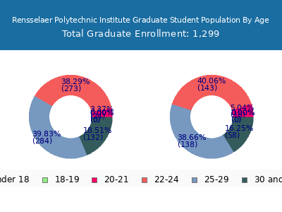 RPI - Student Population and Demographics