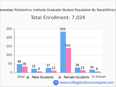 RPI - Student Population and Demographics