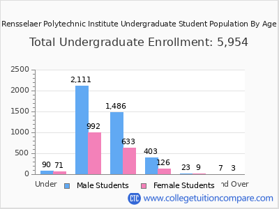RPI - Student Population and Demographics