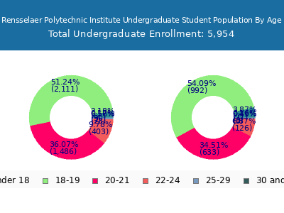 RPI - Student Population and Demographics