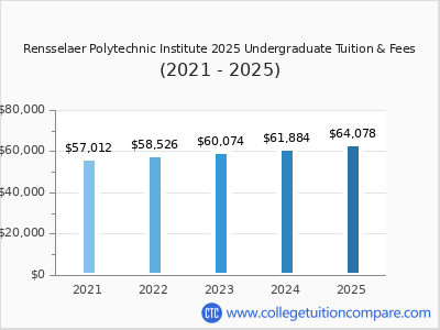 RPI - Tuition & Fees, Net Price
