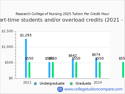 Research College of Nursing - Tuition & Fees, Net Price
