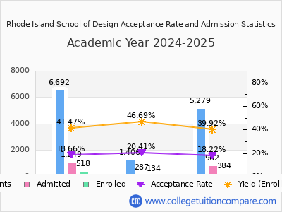 RISD Acceptance Rate and SAT/ACT Scores