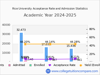 Rice Acceptance Rate and SAT/ACT Scores