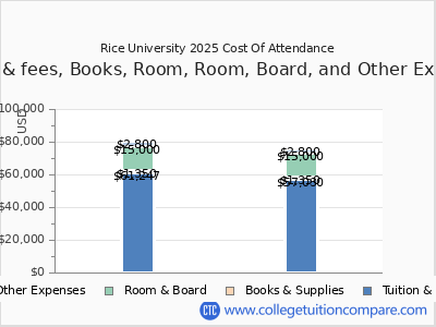 Rice University - Tuition & Fees, Net Price