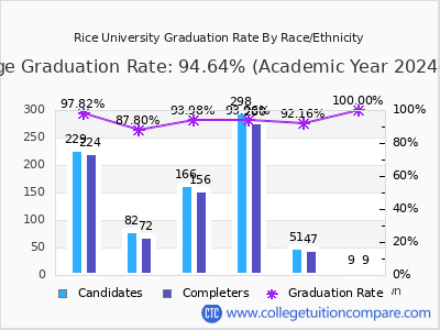Rice University Graduation Rate