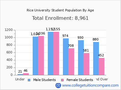 Rice University - Student Population and Demographics