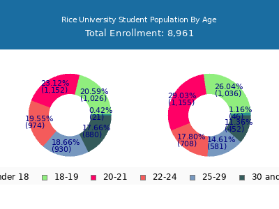 Rice University - Student Population and Demographics