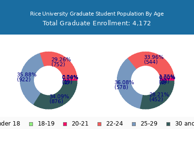 Rice University - Student Population and Demographics