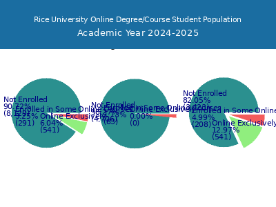 Rice University - Student Population and Demographics