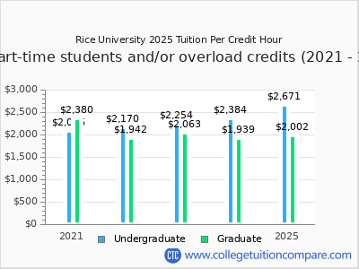 Rice University - Tuition & Fees, Net Price