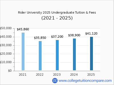 Rider University - Tuition & Fees, Net Price