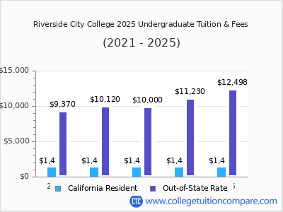 Riverside City College - Tuition & Fees, Net Price
