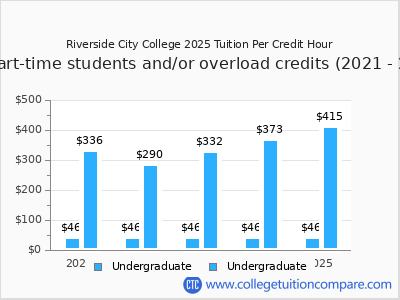 Riverside City College - Tuition & Fees, Net Price