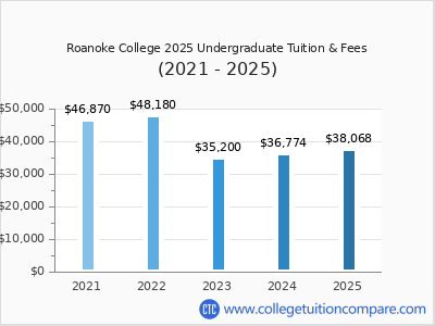 Roanoke College - Tuition & Fees, Net Price