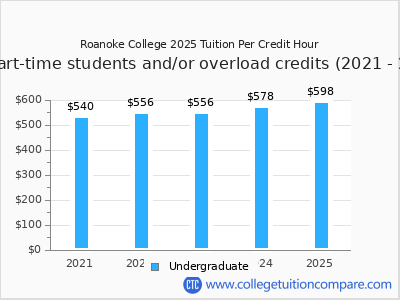 Roanoke College - Tuition & Fees, Net Price