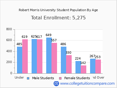 Robert Morris University - Student Population and Demographics