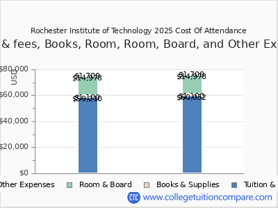 RIT - Tuition & Fees, Net Price