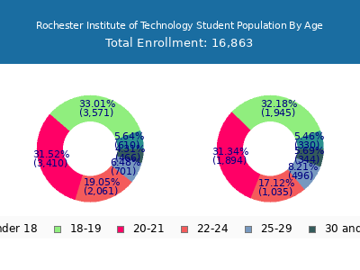 RIT - Student Population and Demographics