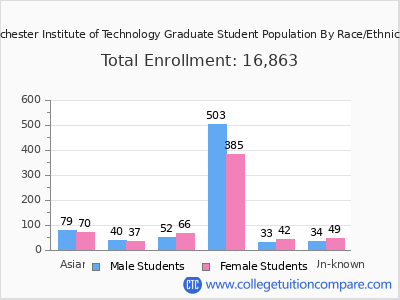 RIT - Student Population and Demographics
