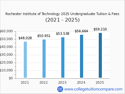 RIT - Tuition & Fees, Net Price