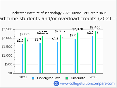 RIT - Tuition & Fees, Net Price