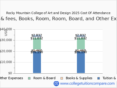 RMCAD - Tuition & Fees, Net Price