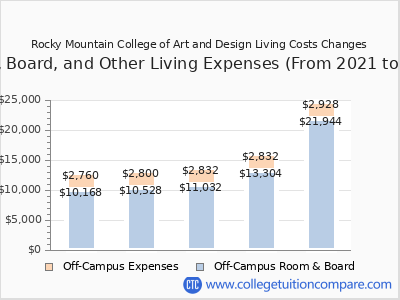 RMCAD - Tuition & Fees, Net Price