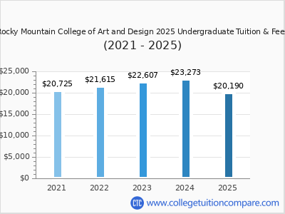 RMCAD - Tuition & Fees, Net Price