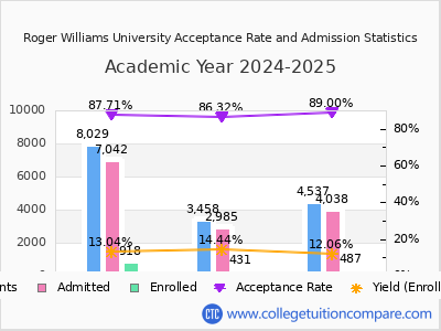 RWU Acceptance Rate and SAT/ACT Scores
