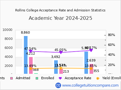 Rollins Acceptance Rate and SAT/ACT Scores